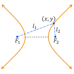 Standard Hyperbolas