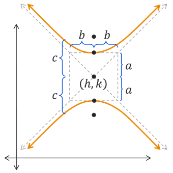Shifted Hyperbolas